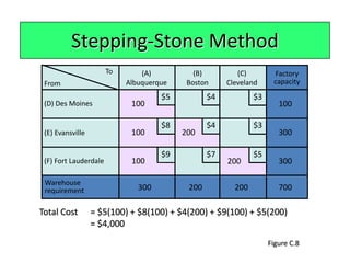 Transportation Problem | PPTX