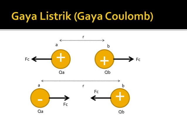 Muatan listrik dan gaya listrik FISIKA SMA | PPTX