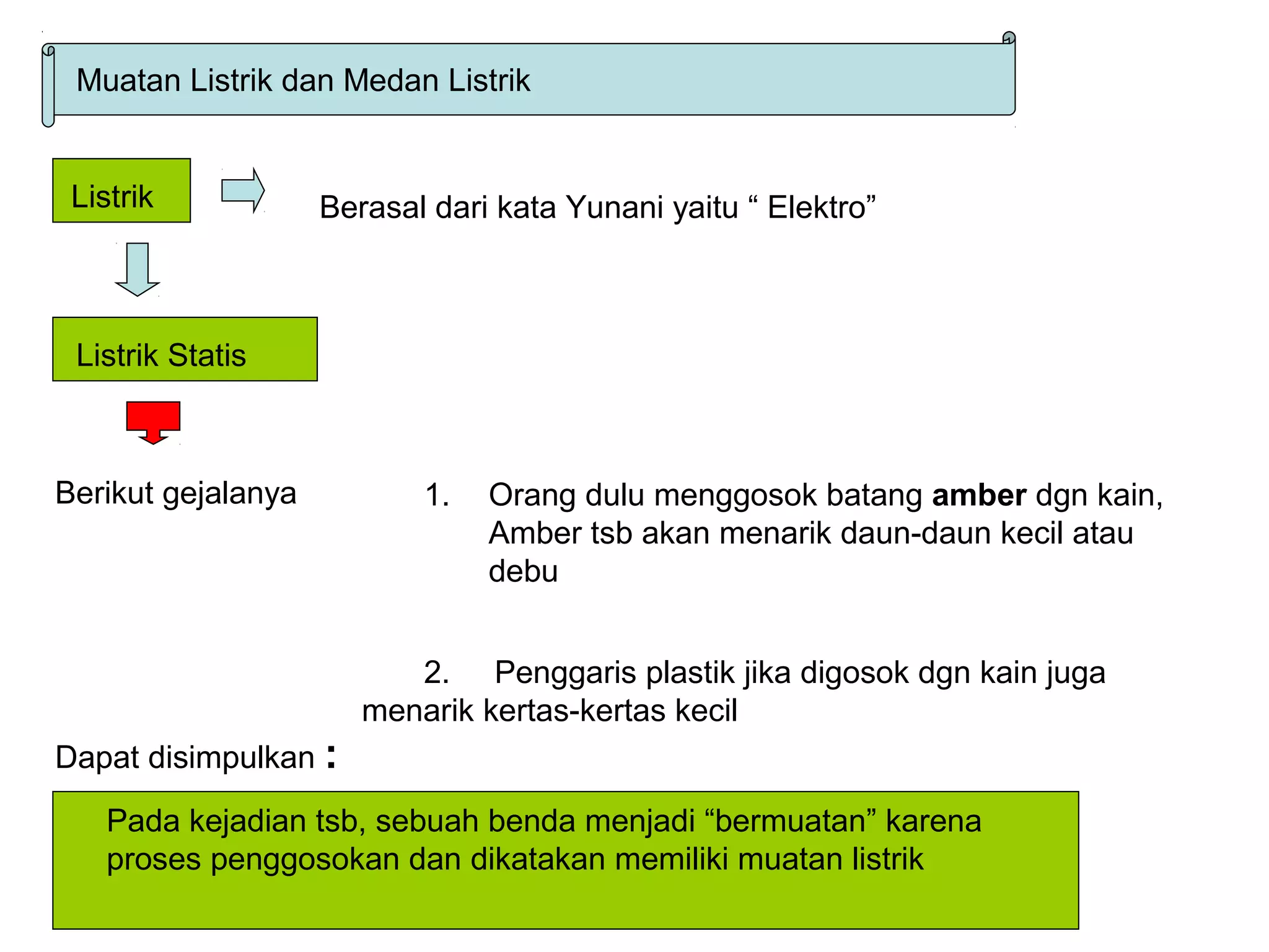 Muatan listrik fsk 2 | PPT