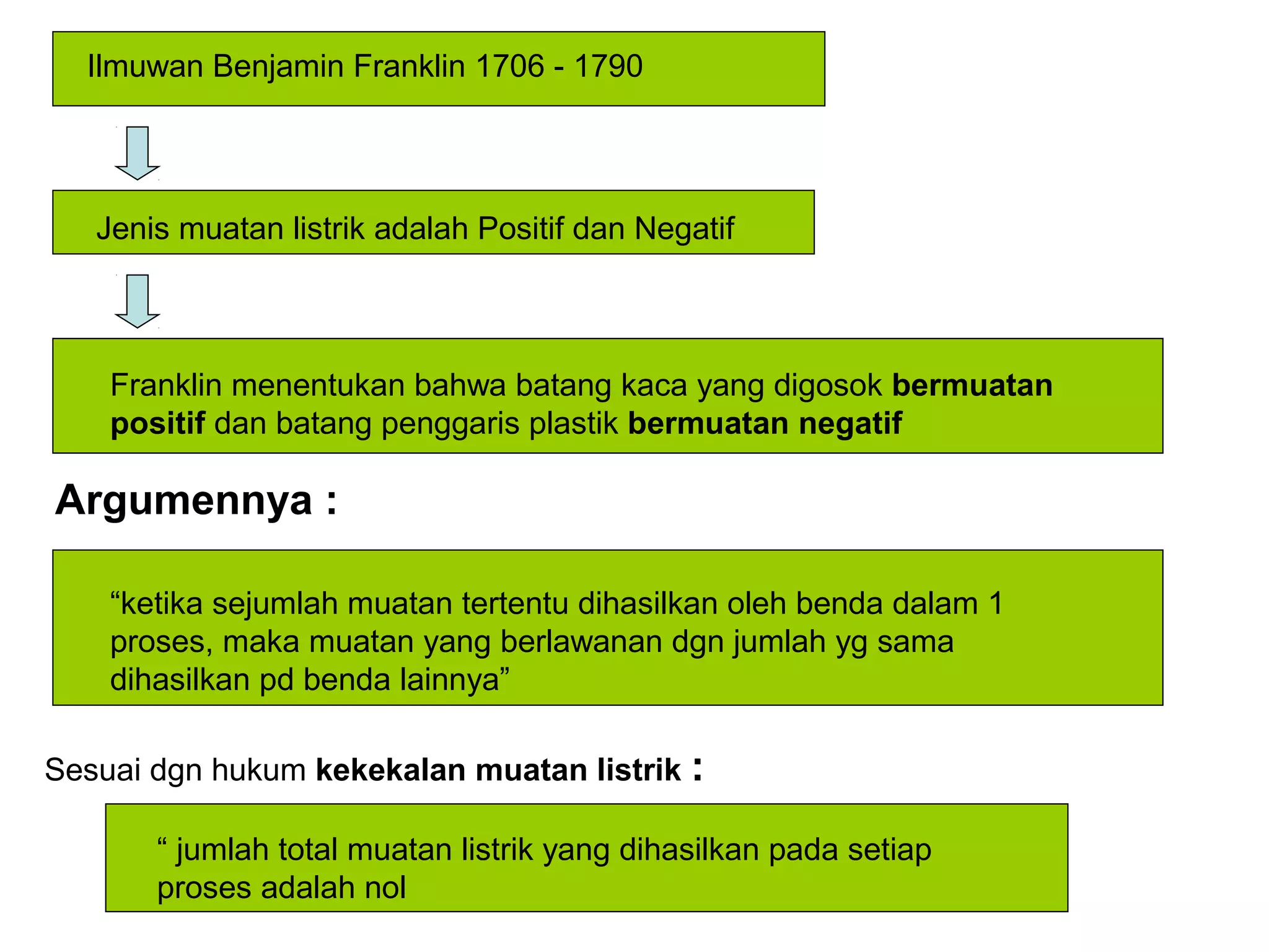 Muatan listrik fsk 2 | PPT