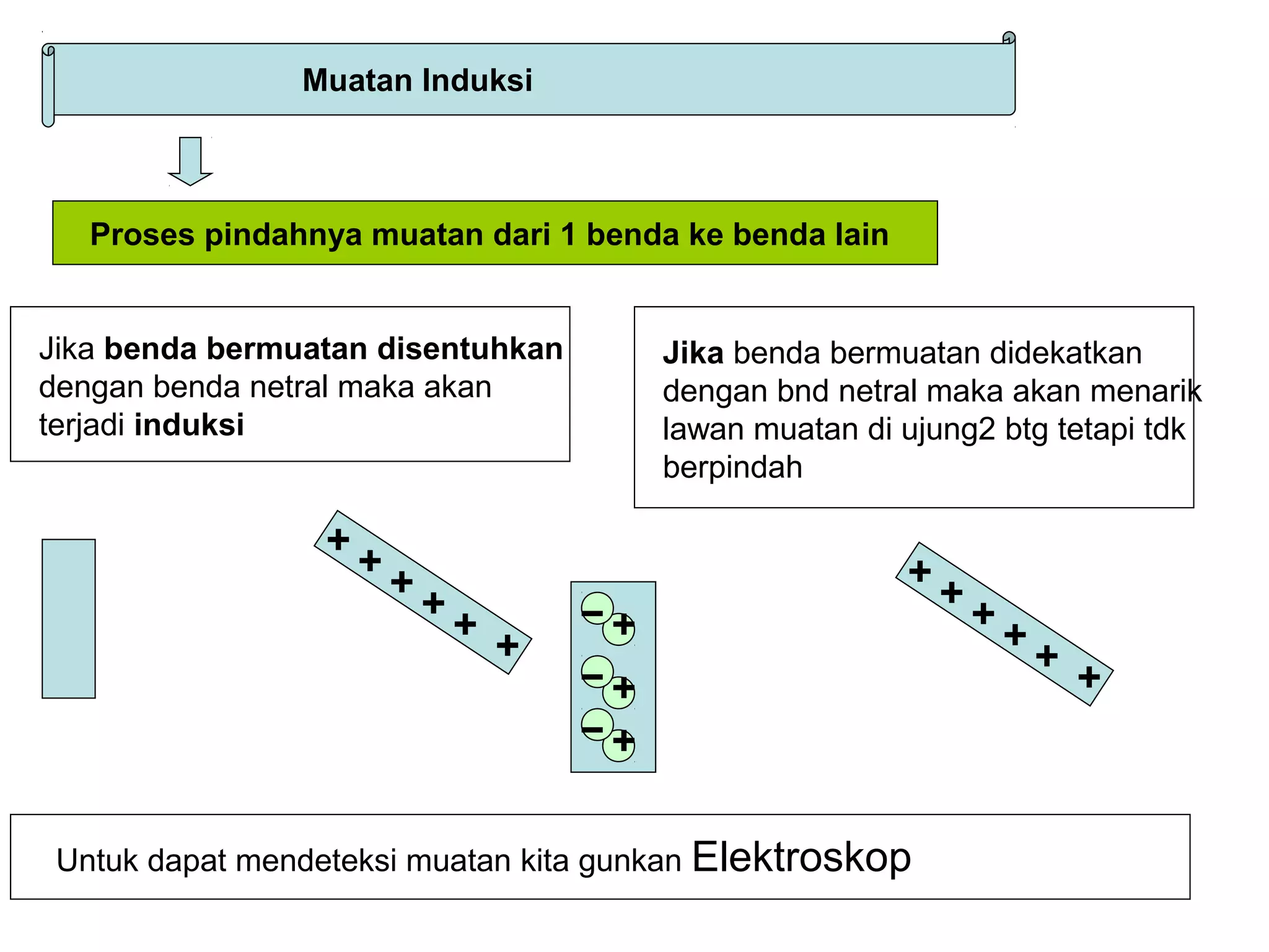 Muatan listrik fsk 2 | PPT