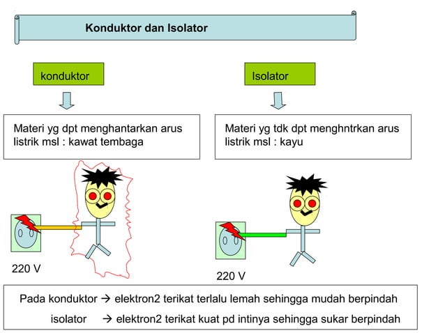 Muatan listrik fsk 2 | PPT