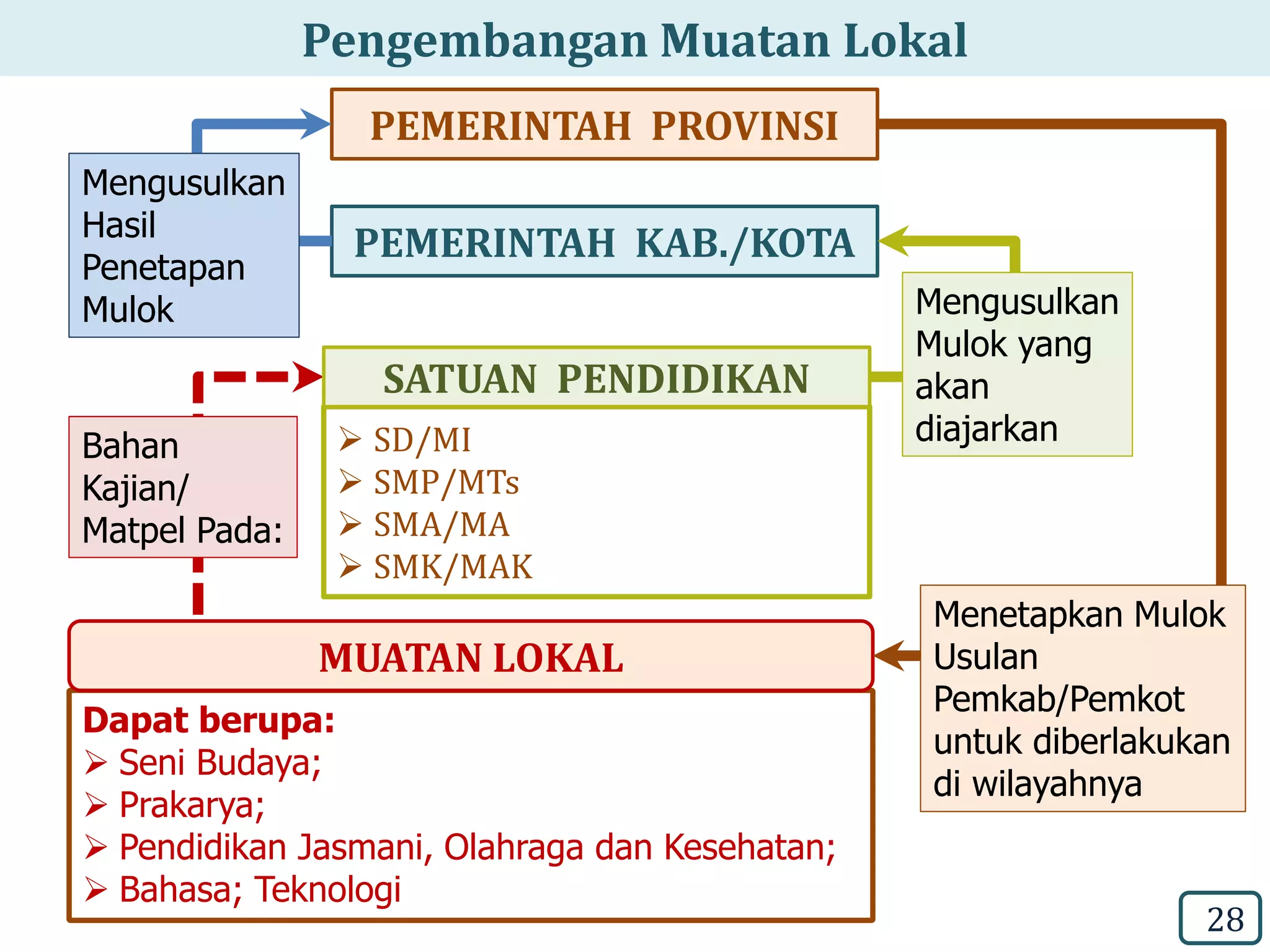 Muatan lokal provins | PPT