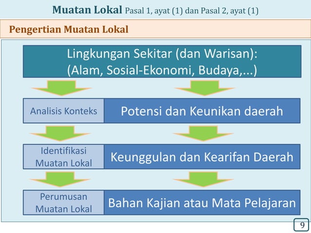 Muatan lokal provins | PPT