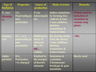 Mutation Breeding in Agricultural Sciences | PPT