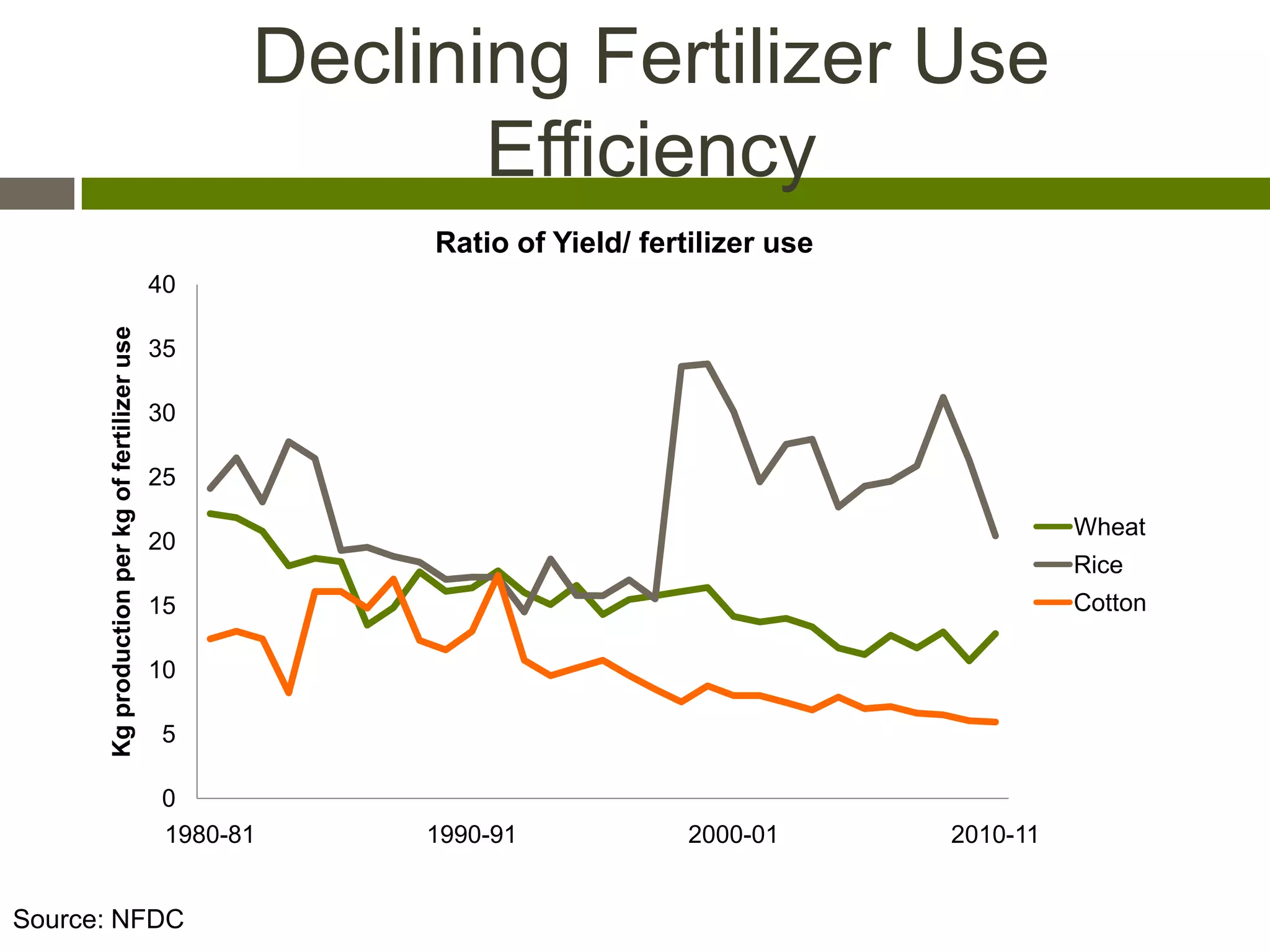 The Fertilizer sector in Pakistan- Mubarak Ali | PPTX