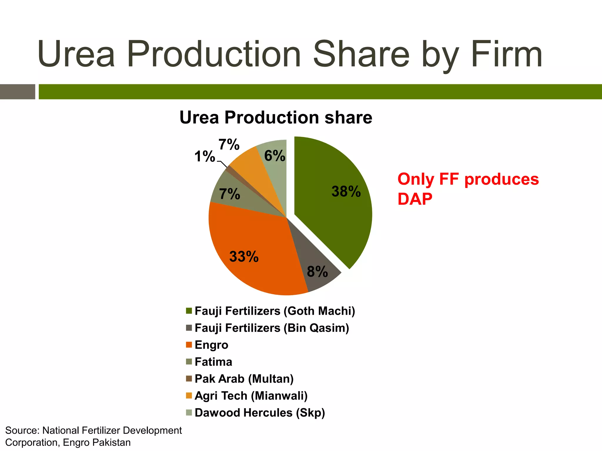 The Fertilizer sector in Pakistan- Mubarak Ali | PPTX