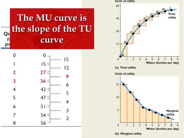 Utility theory and Indifference curves | PPT | Business | Business and ...