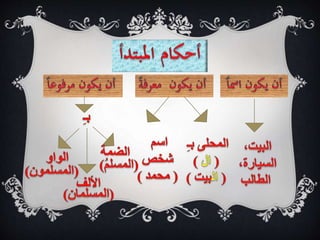 Bahasa Arab : Mubtada dan khobar | PPTX