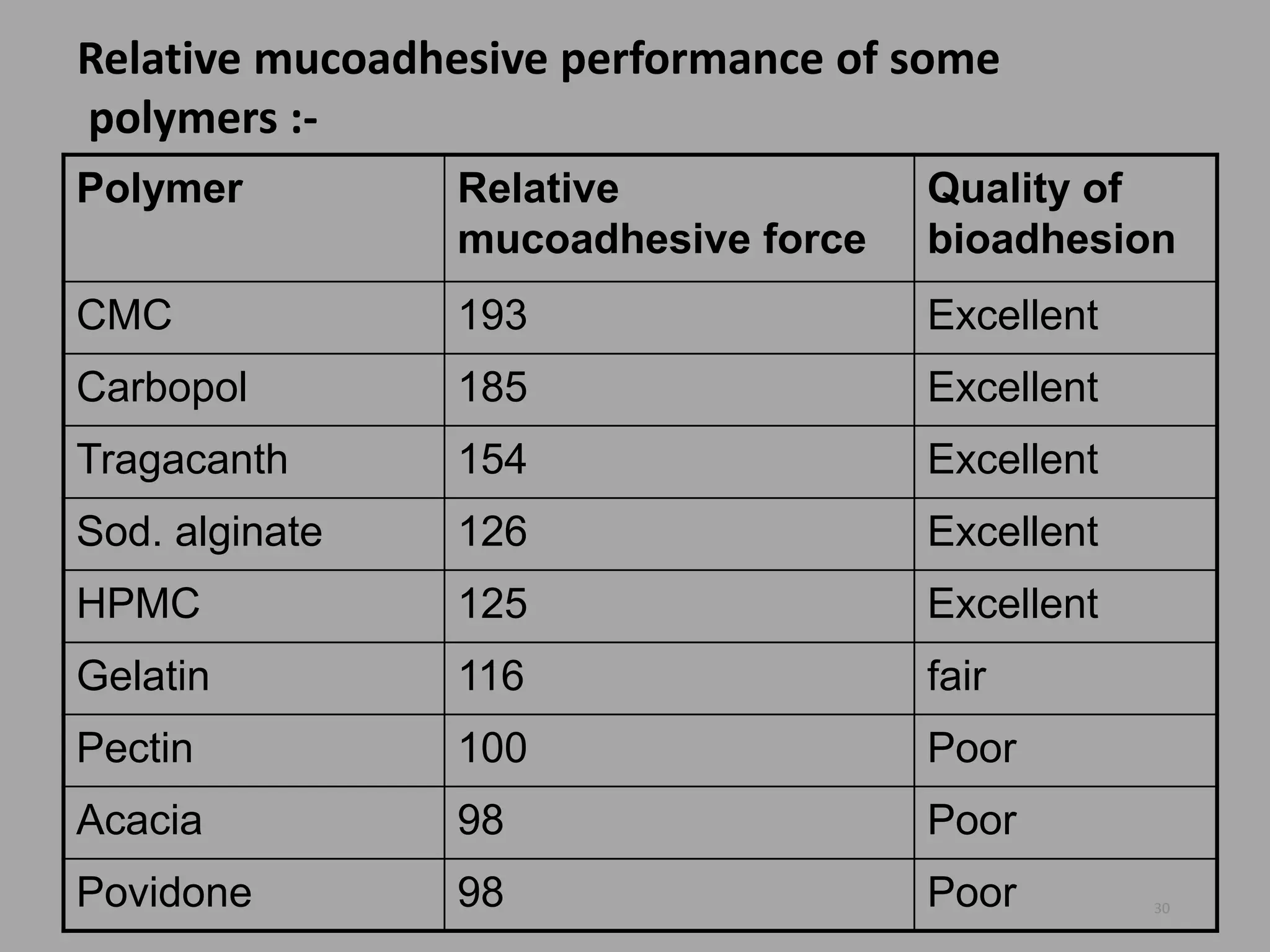 Mucoadhesive drug delivery system | PPTX
