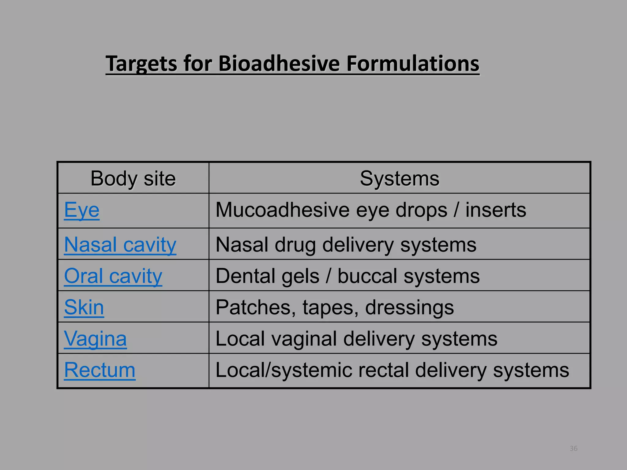 Mucoadhesive drug delivery system | PPTX