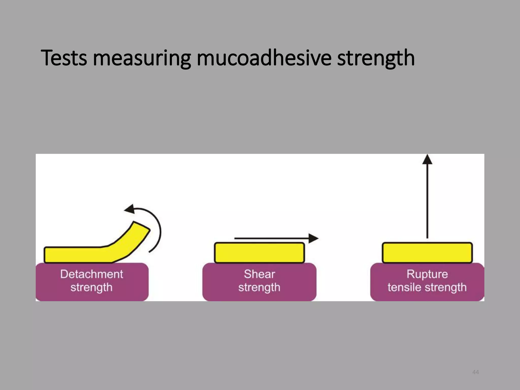 Mucoadhesive drug delivery system | PPTX