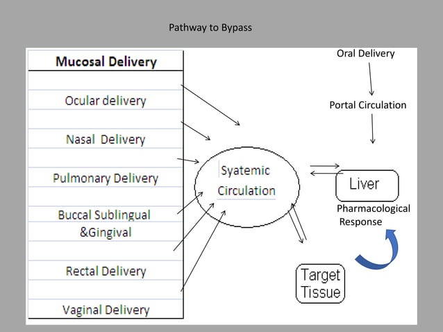 Mucoadhesive drug delivery system | PPTX
