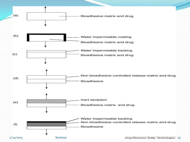 Mucoadhesive drug delivery system | PPTX