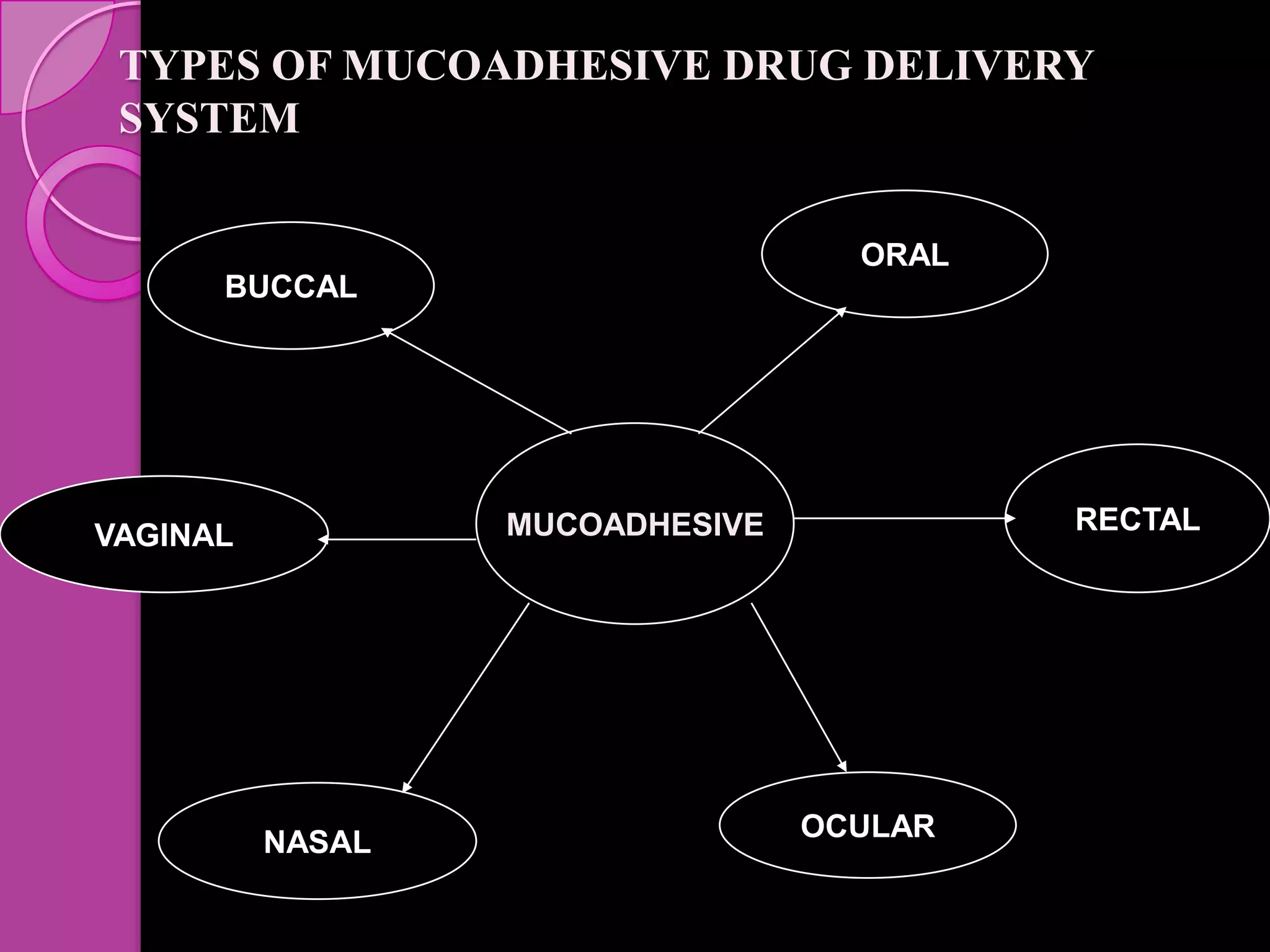 Mucoadhesive drug delivery system copy | PPT