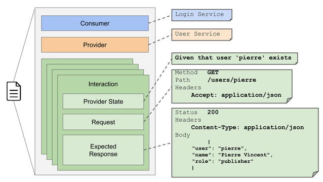 Consumer-driven contracts: avoid microservices integration hell! (MuCon London - Nov 2016) | PPT