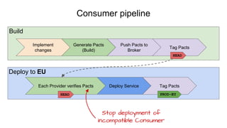 Consumer-driven contracts: avoid microservices integration hell! (MuCon London - Nov 2016) | PPT