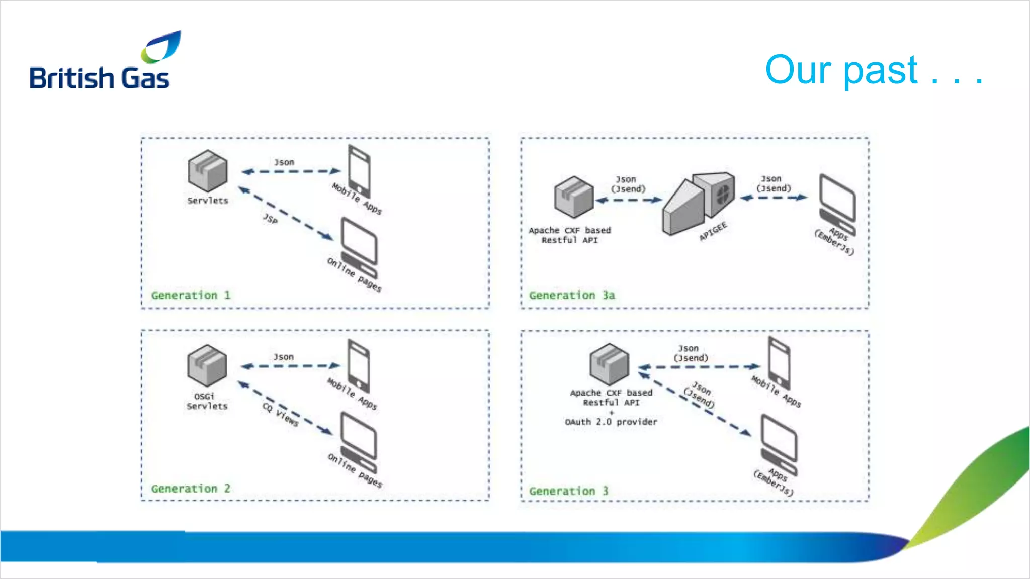 Monolith To Micro Services Ppt 