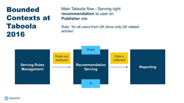 Mucon 2019: OOps I DDD it again and again | PPT