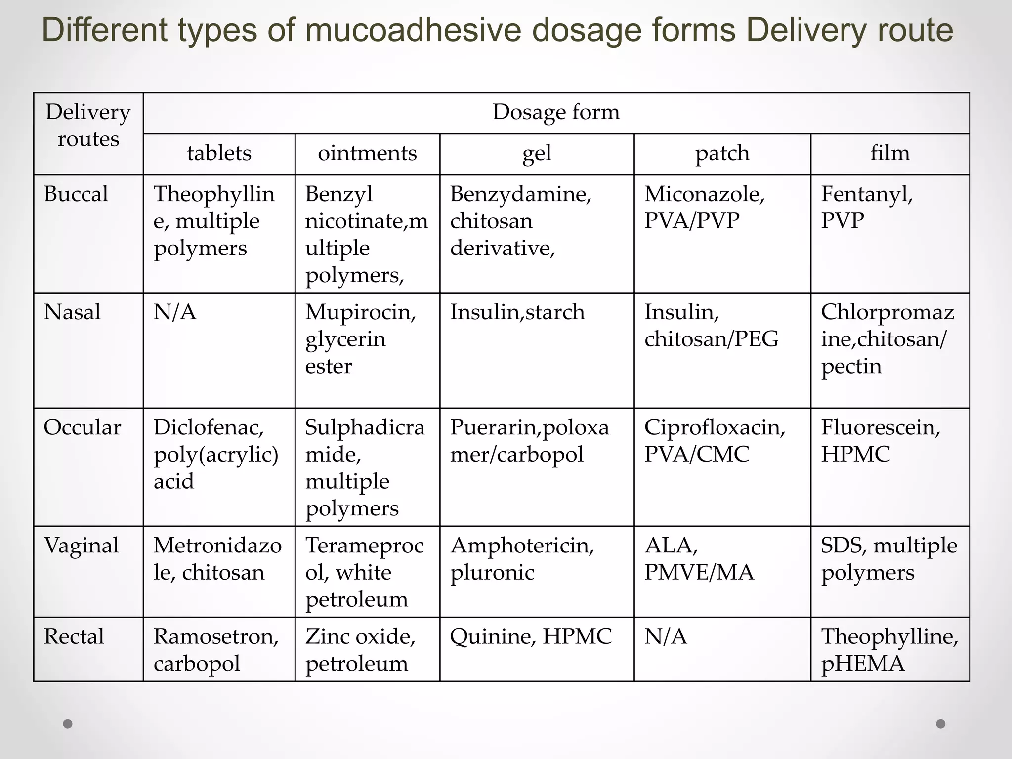 Mucosal Drug Delivery System | PPTX