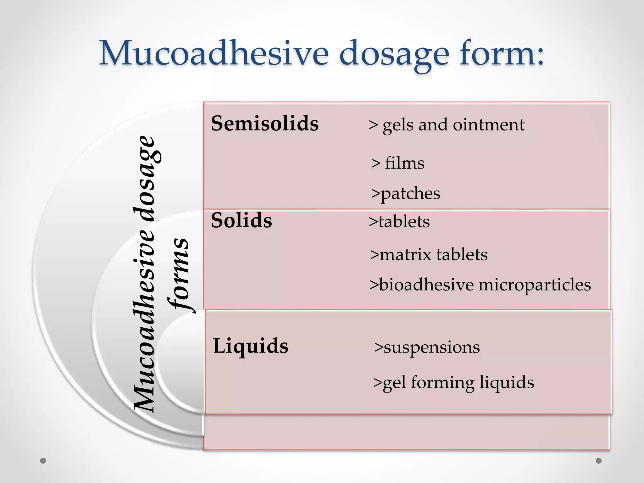 Mucosal Drug Delivery System | PPTX
