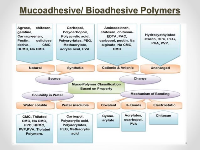 Mucosal Drug Delivery System | PPTX