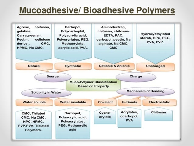 Mucosal Drug Delivery System