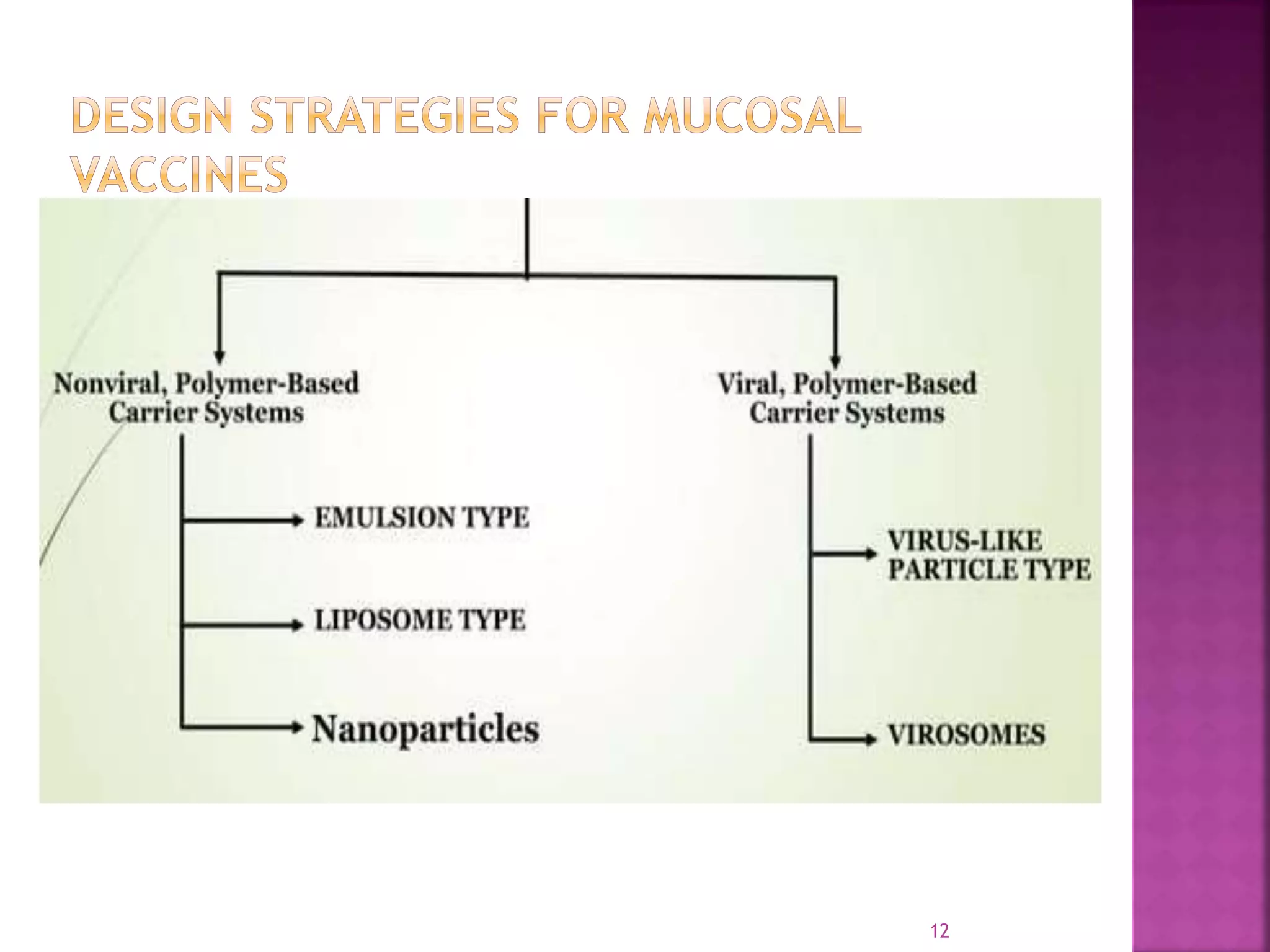 Mucosal vaccine delivery system.pptx
