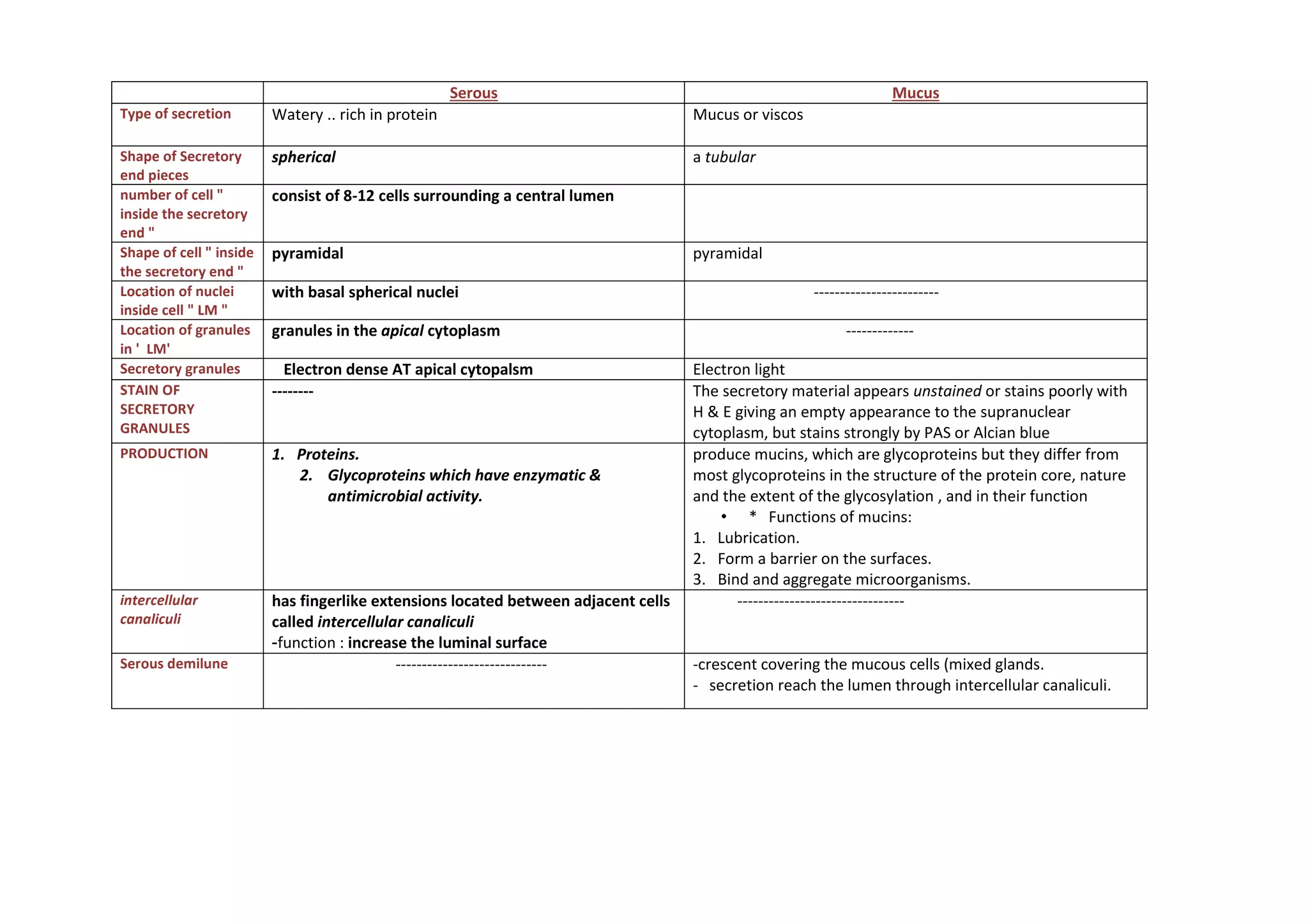 Mucus VS Serous | DOCX