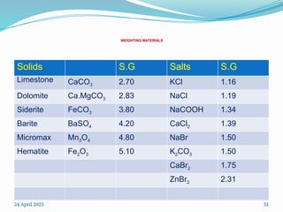 Mud System Mud Additive in drilling fluids.pptx