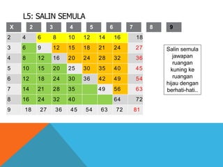 pembelajaran metematik Mudahnya kotak sifir | PPT