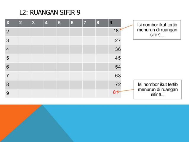 pembelajaran metematik Mudahnya kotak sifir | PPT