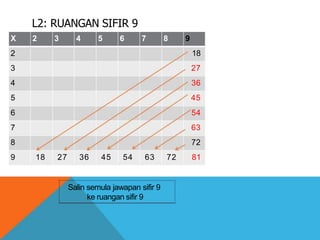 pembelajaran metematik Mudahnya kotak sifir | PPT