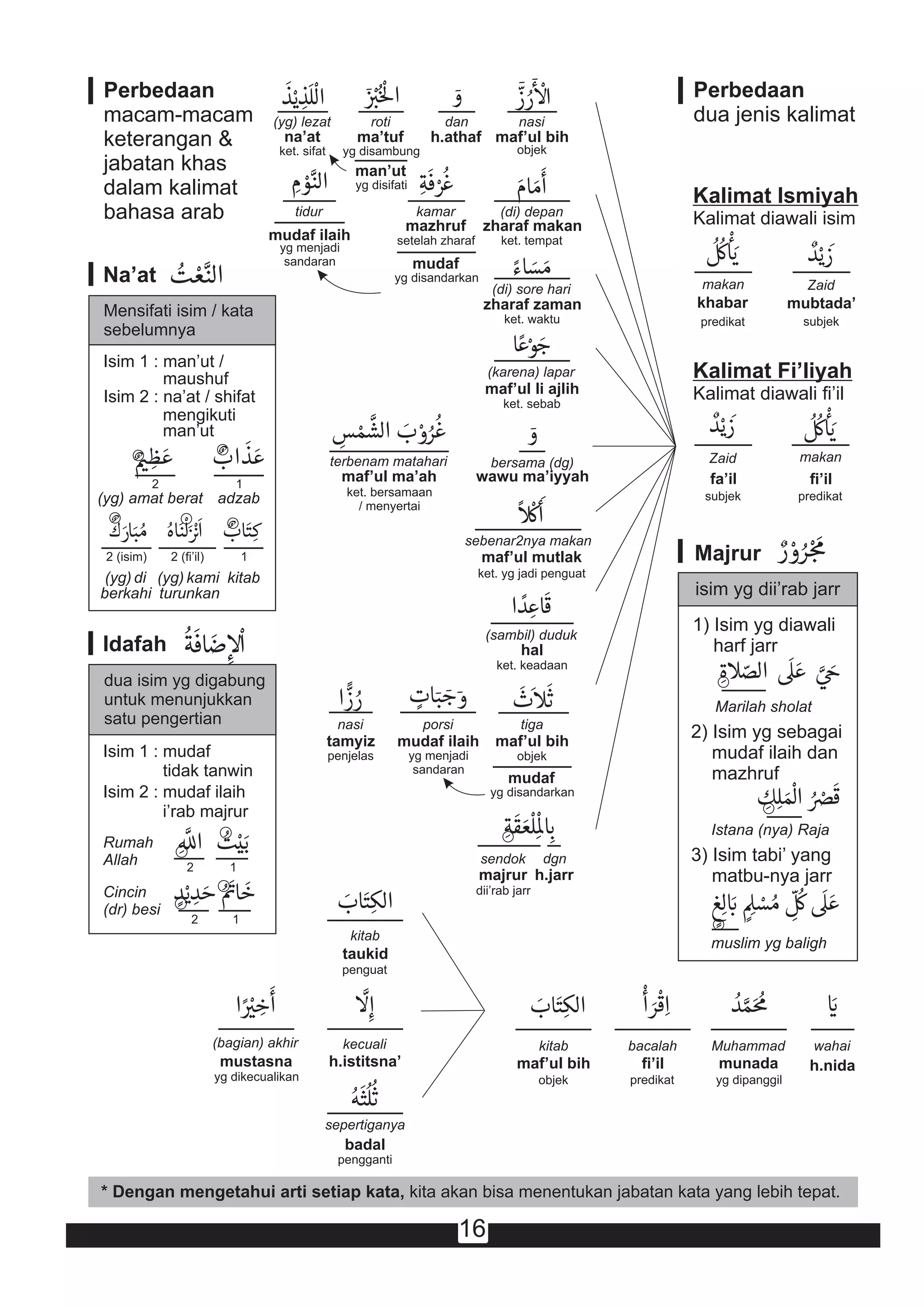 Mudahnya Membaca dan Menerjemah Kitab Gundul Metode Ihdina +2.pdf