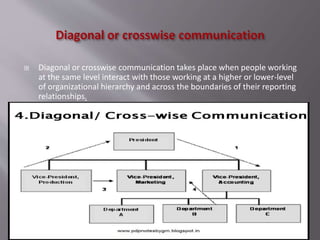 Type of communication | PPT