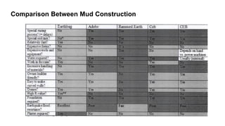 Mud block architecture studies, students submission | PPT