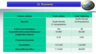 Mud crab farming tarang shah | PPTX