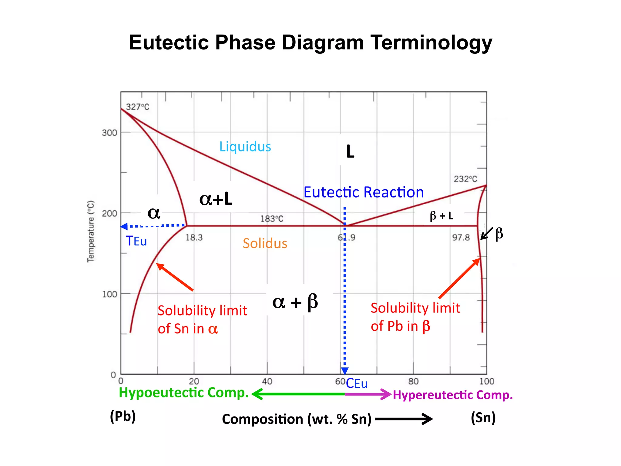 Mseasuslides Muddiest Point Phase Diagrams I Eutectic Calculations