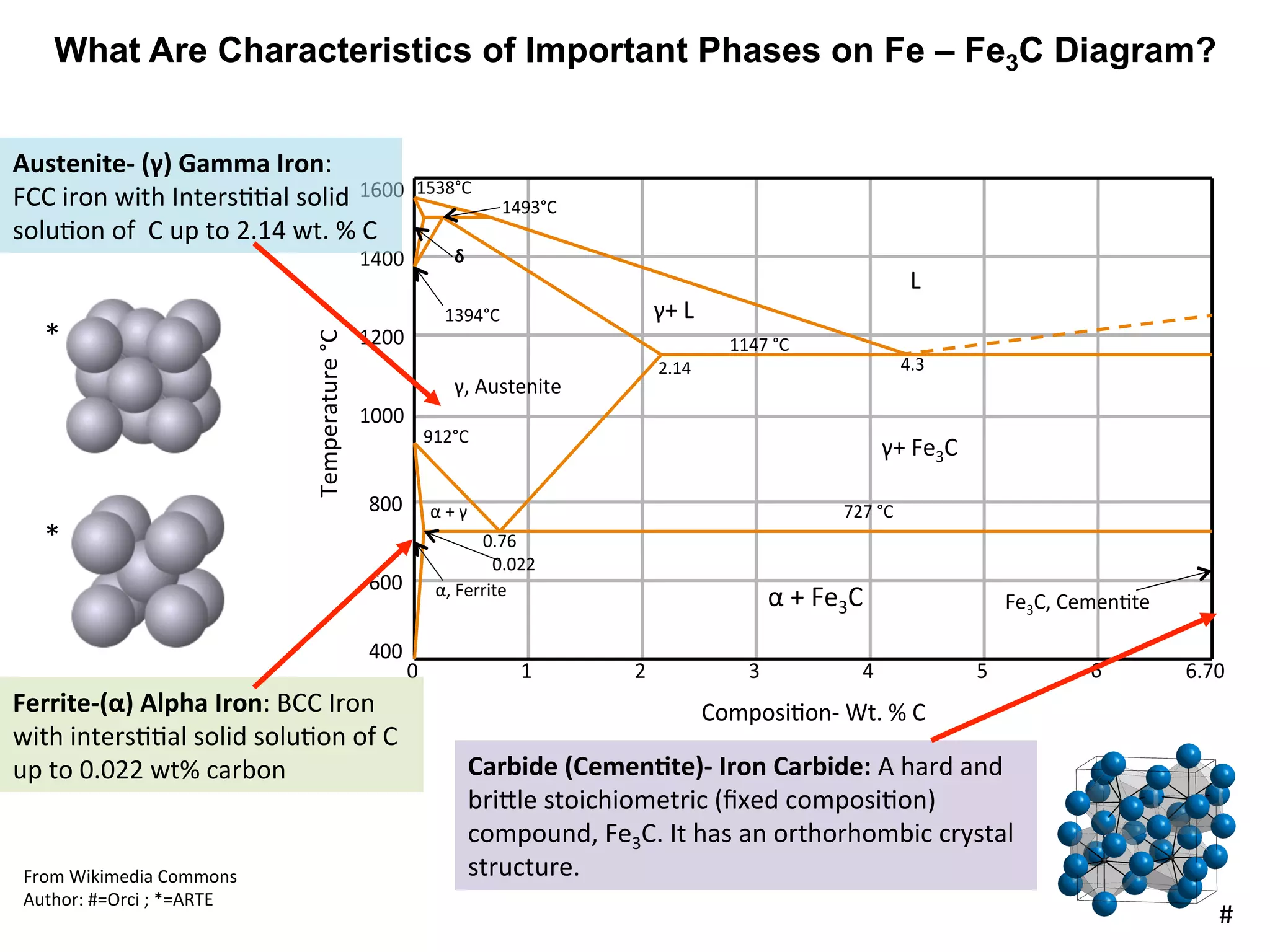 MSEASUSlides: Muddiest Point: Phase Diagrams III Fe-Fe3C Phase Diagram Introduction Slide Set | PDF