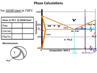 MSEASUSlides: Muddiest Point: Phase Diagrams V Fe-Fe3C Microstructures ...