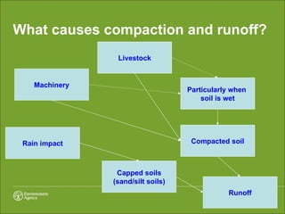 Muddy Floods And Compacted Soils – Current And Future | PPT