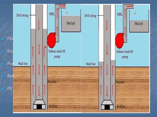 Mud loss or lost circulation | PPTX