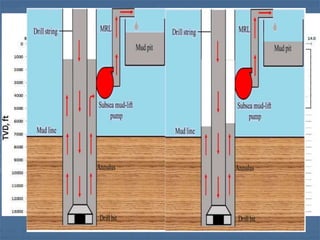 Mud loss or lost circulation | PPTX