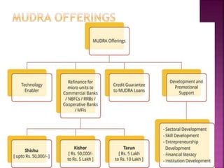 Mudra loan scheme | PPTX