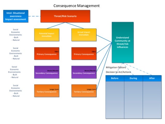 As risks unfold in cascading events
