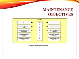 Maintenance utility and engineering in process engineering | PDF
