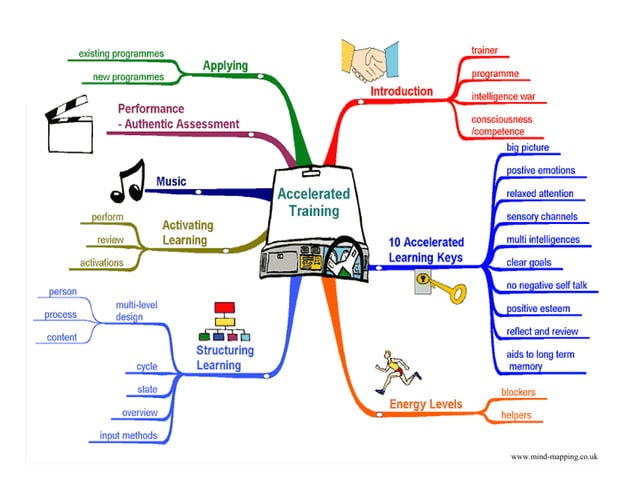 Mueller how to make a mind map june 2008 | PPT | Free Download