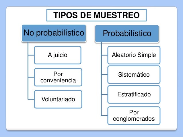 Tipos de muestreos