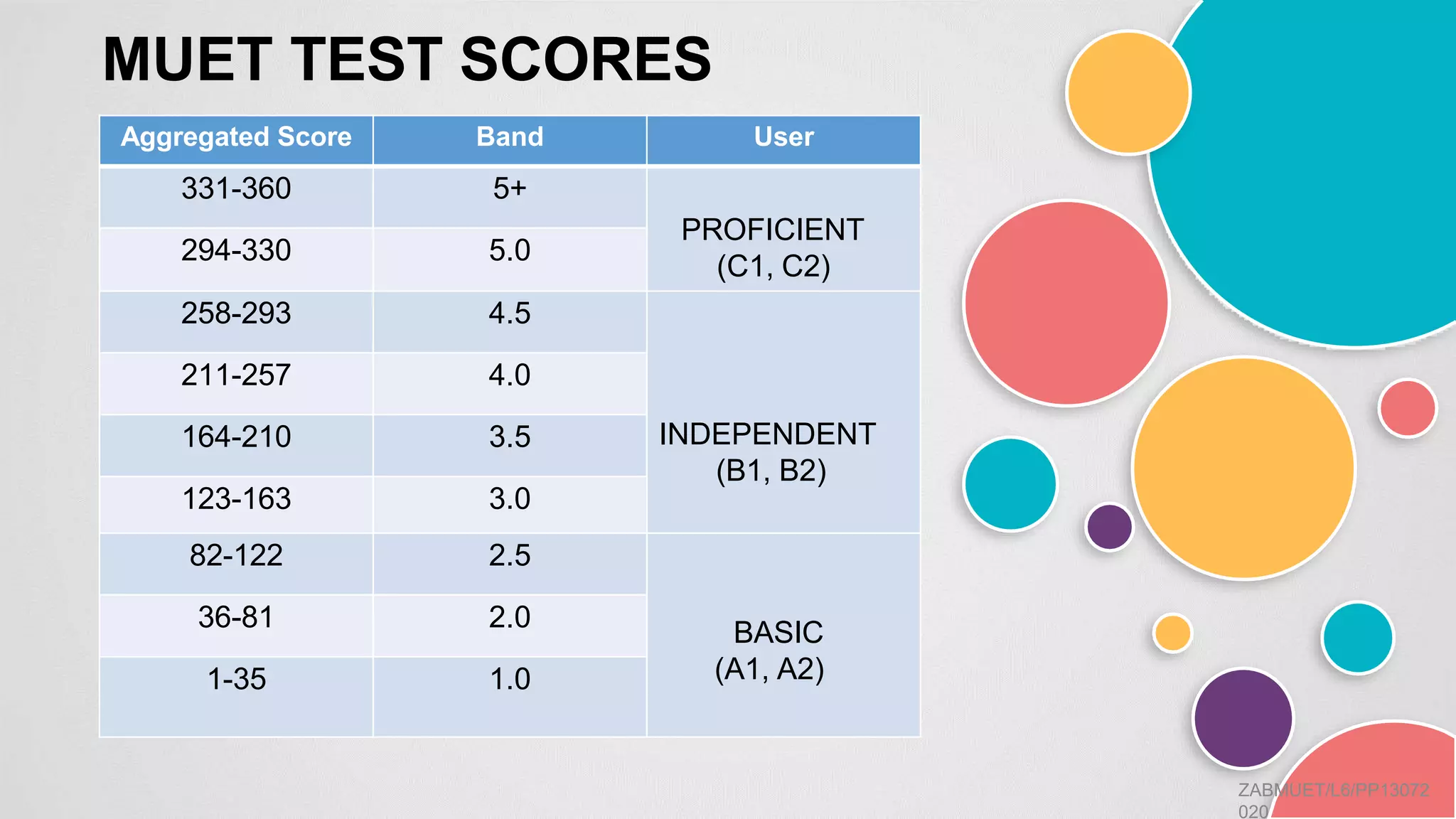 THE INTRODUCTION OF MUET (NEW FORMAT CEFR-ALIGNED) | PPTX