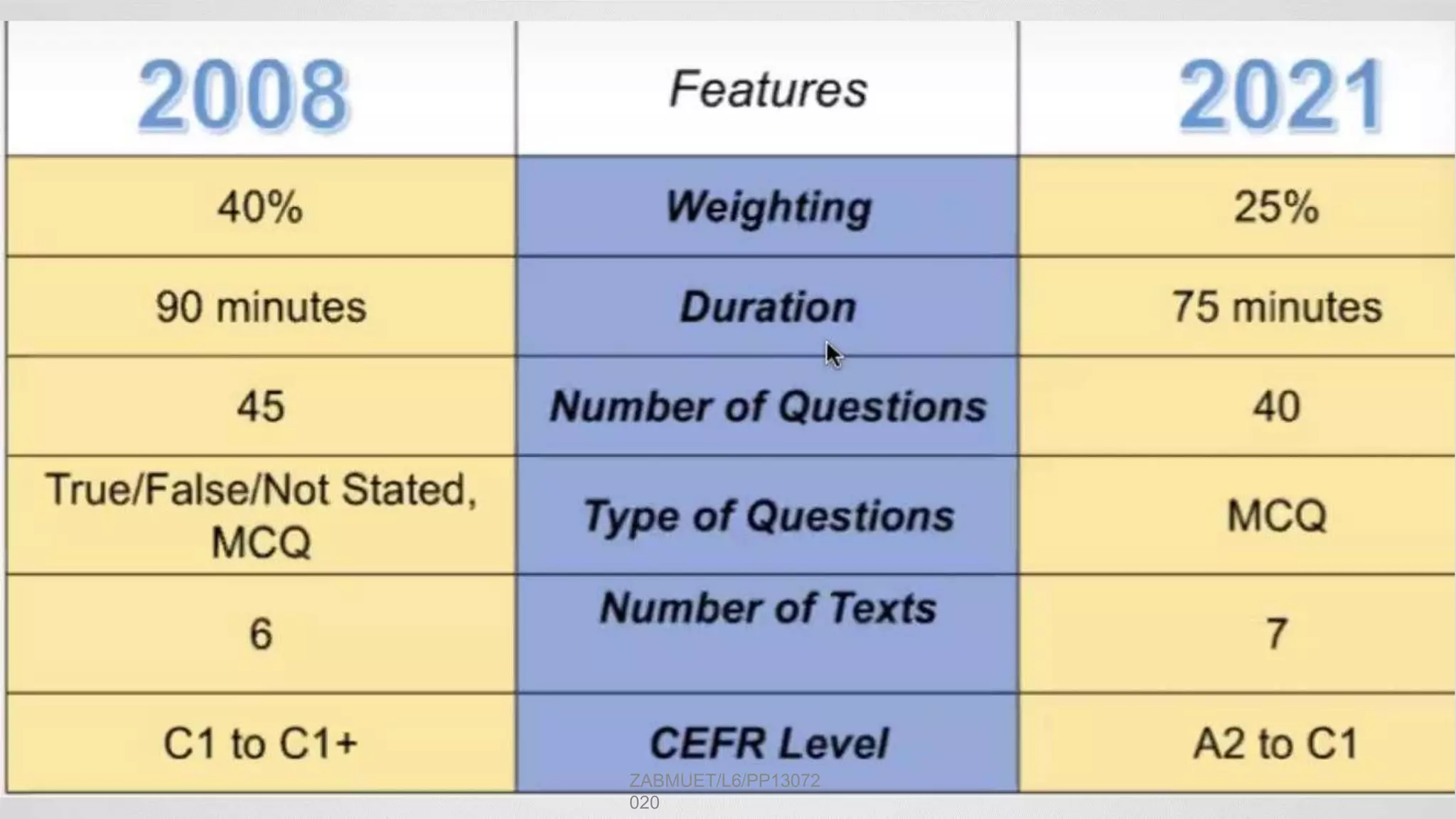 THE INTRODUCTION OF MUET (NEW FORMAT CEFR-ALIGNED) | PPTX